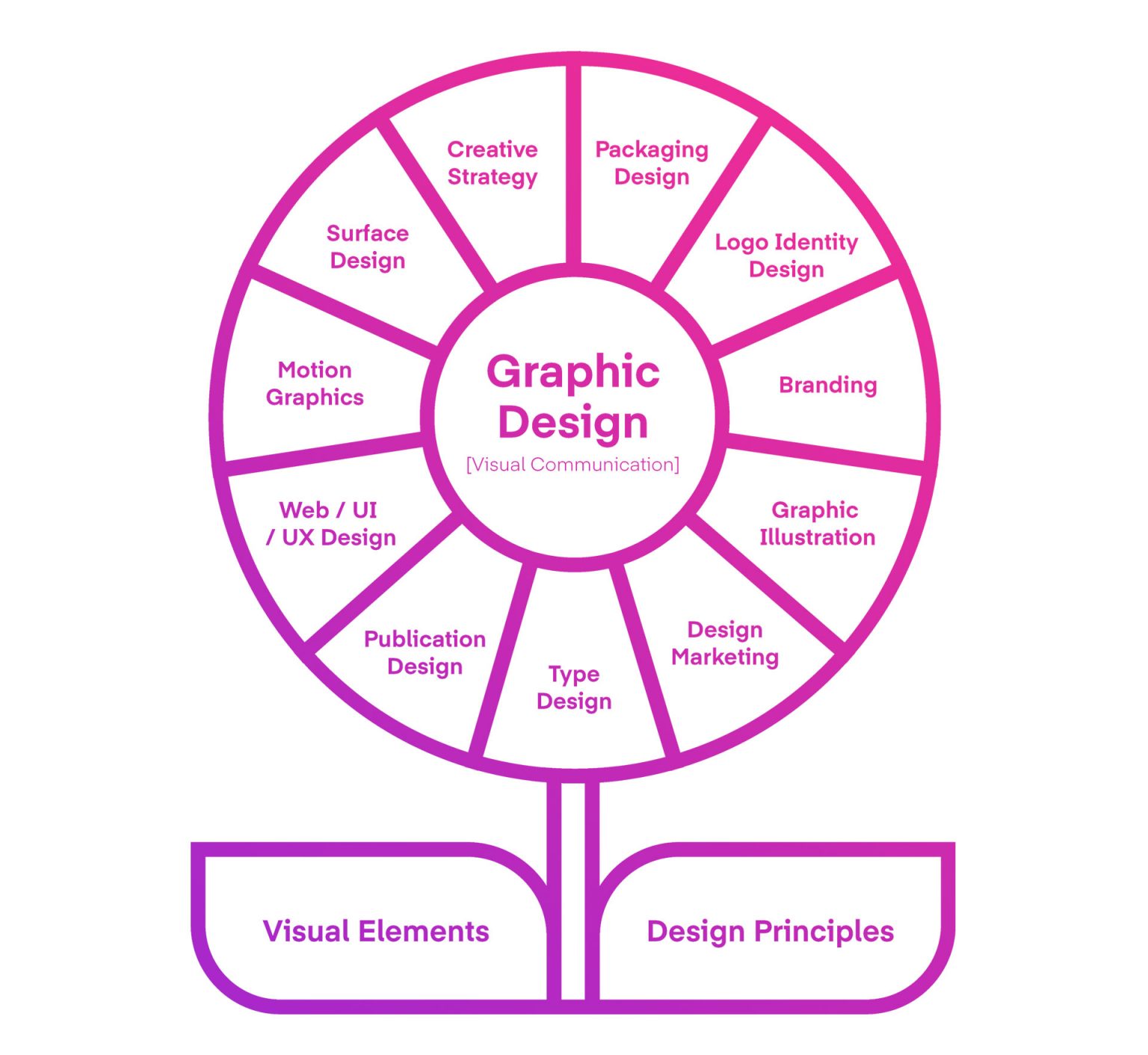 Graphic Design Jobs Explained – Learn About the Key Areas in The Design ...